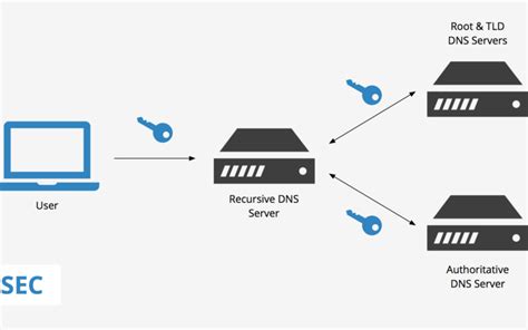 Windows Server What Is Dnssec Tech With Jd