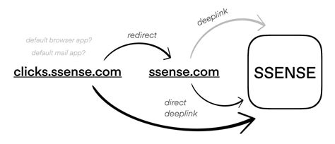 Implementing Deep Linking In A React Native Application By K Samman Medium