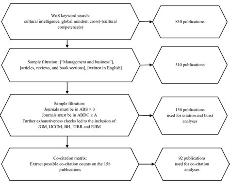 Procedure And Results Of Sample Extraction Procedure Number Of Publications Download