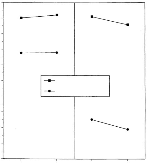 Percentage Correct Detection A And Written Spelling Production B Of