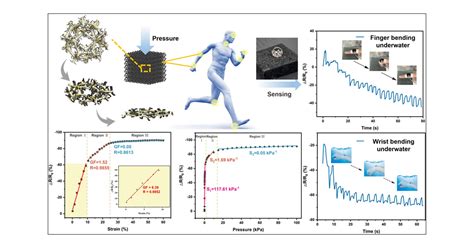High Sensitivity Pressure Sensors Using Ppymwcntspdmsmelamine Foam For Human Motion Detection