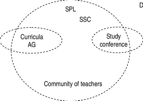 Actors Involved In The Design Implementation And Improvement Of Study Download Scientific