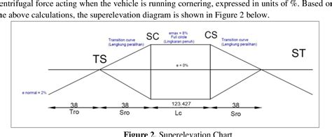 Figure 2 From The Alignment Horizontal Design Of Alternative Road A Case Of Jalan Subang