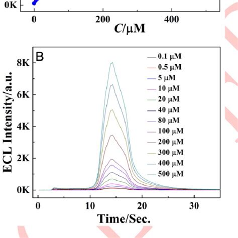 Ecl Intensity Vs Concentrations Of Luminol 05 Mm Sa In 01 M Ph 115