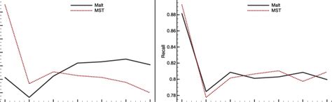 Dependency Arc Precisionrecall Relative To The Predictedgold Distance