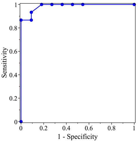 The Receiver Operating Characteristic For The Neural Network