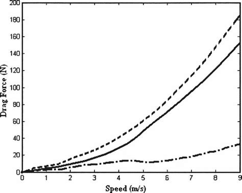 Drag Force N On The Sphere As A Function Of Flow Speed Total Drag Download Scientific