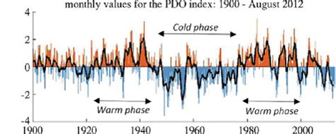 11 Monthly Values Of The Pdo Index Taken From Download Scientific