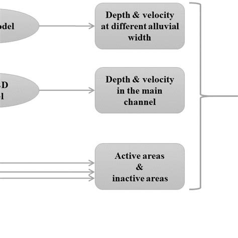 The Flow Chart Proposed For Creating The Flood Hazard Map Download Scientific Diagram