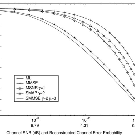 Performance Of The Sequence Mmse Decoder Effect Of µ Or The Effective Download Scientific