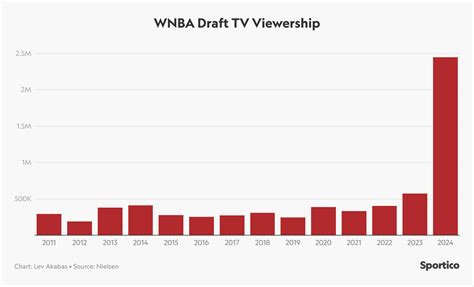Wnba Turns The Corner As Business—but Its Home Stretch Is Complicated