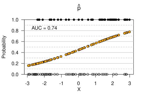 Why I Don T Use AUC To Assess Model Fit Proteus