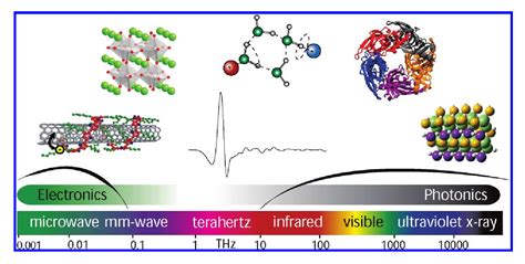 Figure 1 From Terahertz Spectroscopy Semantic Scholar