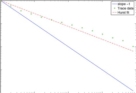 variance time plot of the workload described in table iii base period