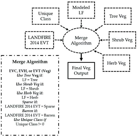 Flowchart And Algorithm Logic For The Creation Of Landfire Remap