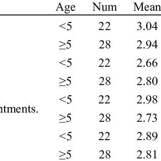 The Means And Standard Deviations Of The Scores On The Scale According Download Scientific