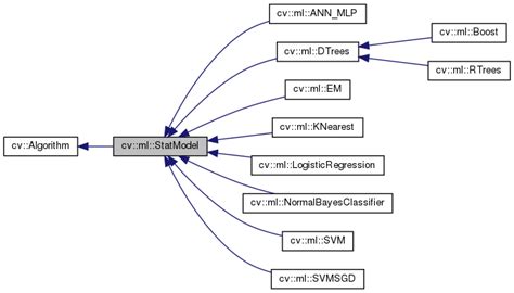 opencv cv ml statmodel class reference