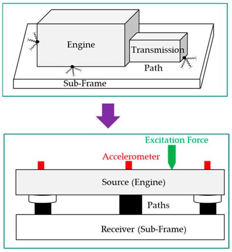 Active Mitigation Strategy Of Structure Borne Vibration With Complex Frequency Spectra From