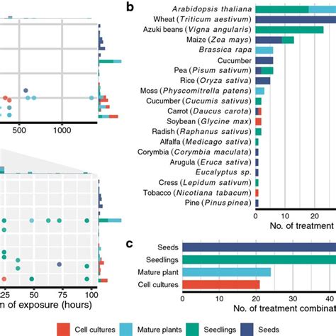 Hypergravity Treatment Distributions Used To Model Plant Behaviour In