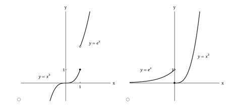 solved explain why the function is discontinuous at the