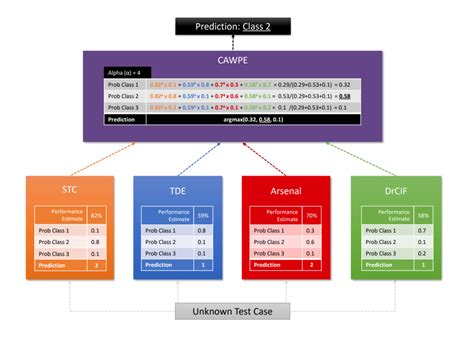Hybrid Time Series Classification In Aeon Aeon 130 Documentation