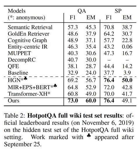 Learning To Retrieve Reasoning Paths Over Wikipedia Graph For Question