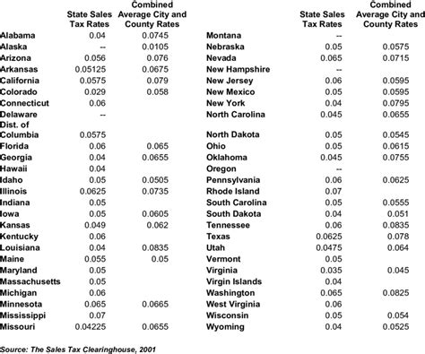 State Sales Tax Rate Washington - Ac