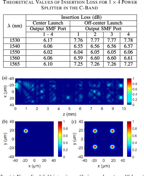Figure 1 From An All Fiber Multimode Interference Based 1×4 Power Splitter Using Square Core