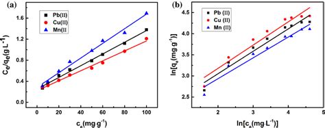Langmuir A And Freundlich B Isotherm Model On Cu Ii Pb Ii Mn Download Scientific