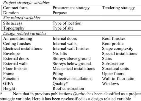classification of input variables download table