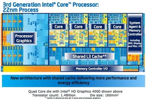 Intel 3rd Gen Core Ivy Bridge Processors Official