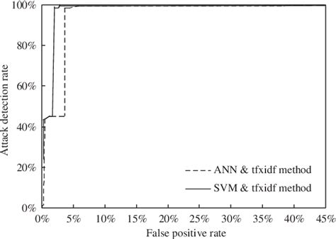 figure 11 from application of svm and ann for intrusion detection