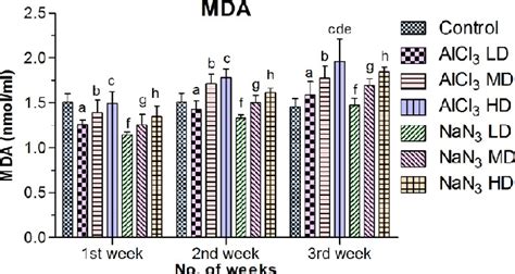 Treatment Effect On Mda In Serum The Effect Of Treatment On Serum