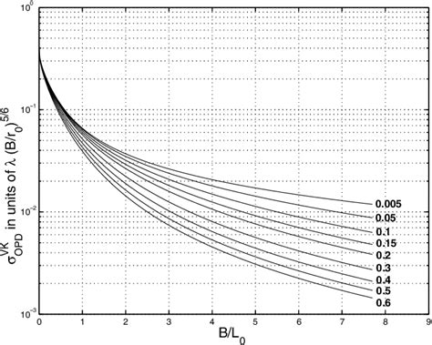 Fig A1 Standard Deviation Of The Opd In Units Of λbr 0 56 As Download Scientific
