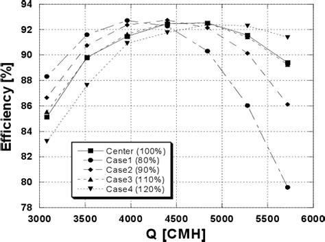 Figure 14 From Design Optimization Of A Centrifugal Pump Impeller Using