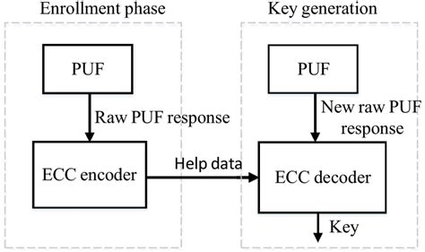 Operation Of Sram Puf Based Key Generation System Download Scientific