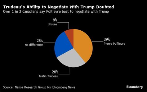 Canadians Doubt Trudeau Is Best Leader To Handle A Second Trump Term