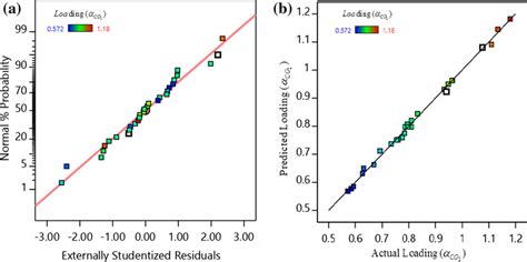 A Normal Graph Based On Standard Residuals And B Graph Of Predicted