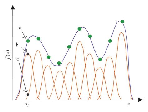 One Dimensional Fitting Of Rbfnn Pso A Distribution Of Sample