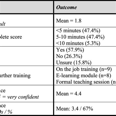 Questionnaire Results Outlining Nurses Experiences Confidence And Download Scientific Diagram