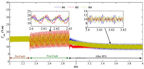 Energies Free Full Text A New Post Fault Reconfiguration Strategy