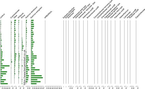 benjamin bell blog pollen diagrams in r using rioja part 3