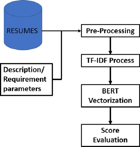 Figure 3 From Improved Resume Parsing Based On Contextual Meaning Extraction Using Bert