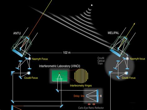 The Vlt Interferometer With Antu And Melipal Eso Ireland