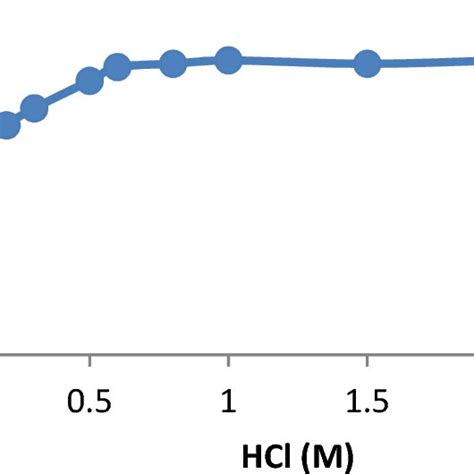 Effect Of Buffer Type On The Analytical Signal Conditions 10 0 Ml Of Download Scientific
