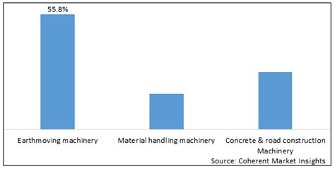 Construction Equipment Rental Market Size And Trend 2025 2032