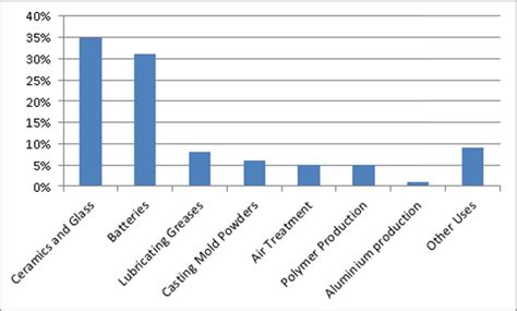 Specialty Metals And Minerals Lithium Marketcap