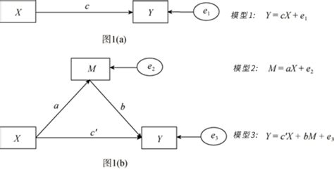 Stata中介效应理论及sgmediation命令做sobel检验 Csdn博客