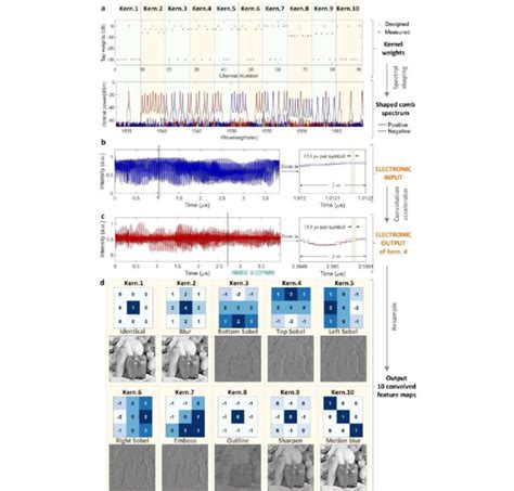 Image Processing Results A Kernel Weights And Shaped Microcomb