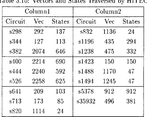 Table 310 From Static Compaction Of Test Sequences For Synchronous